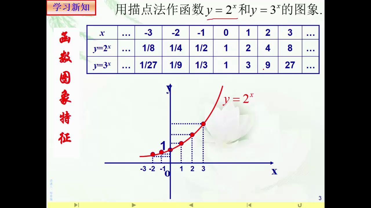 指数函数的图像和性质