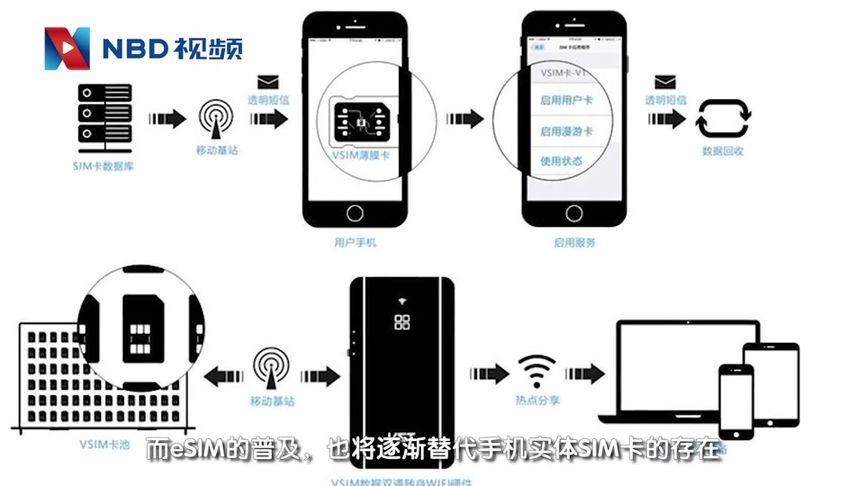 eSIM卡来了!你手机上的SIM卡即将消失!