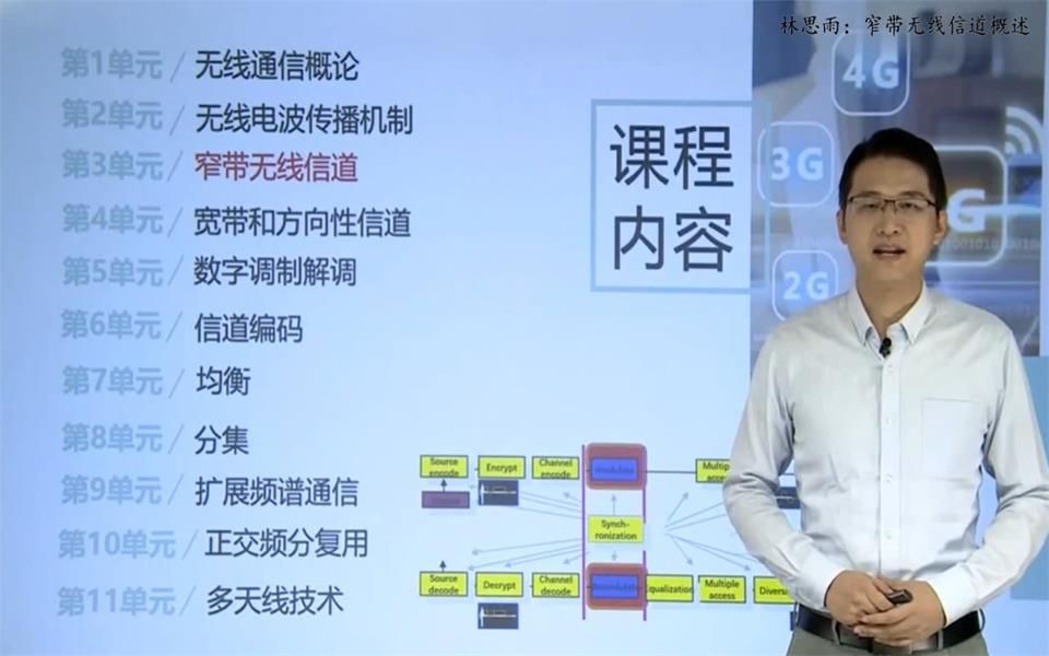 林思雨:窄带无线信道