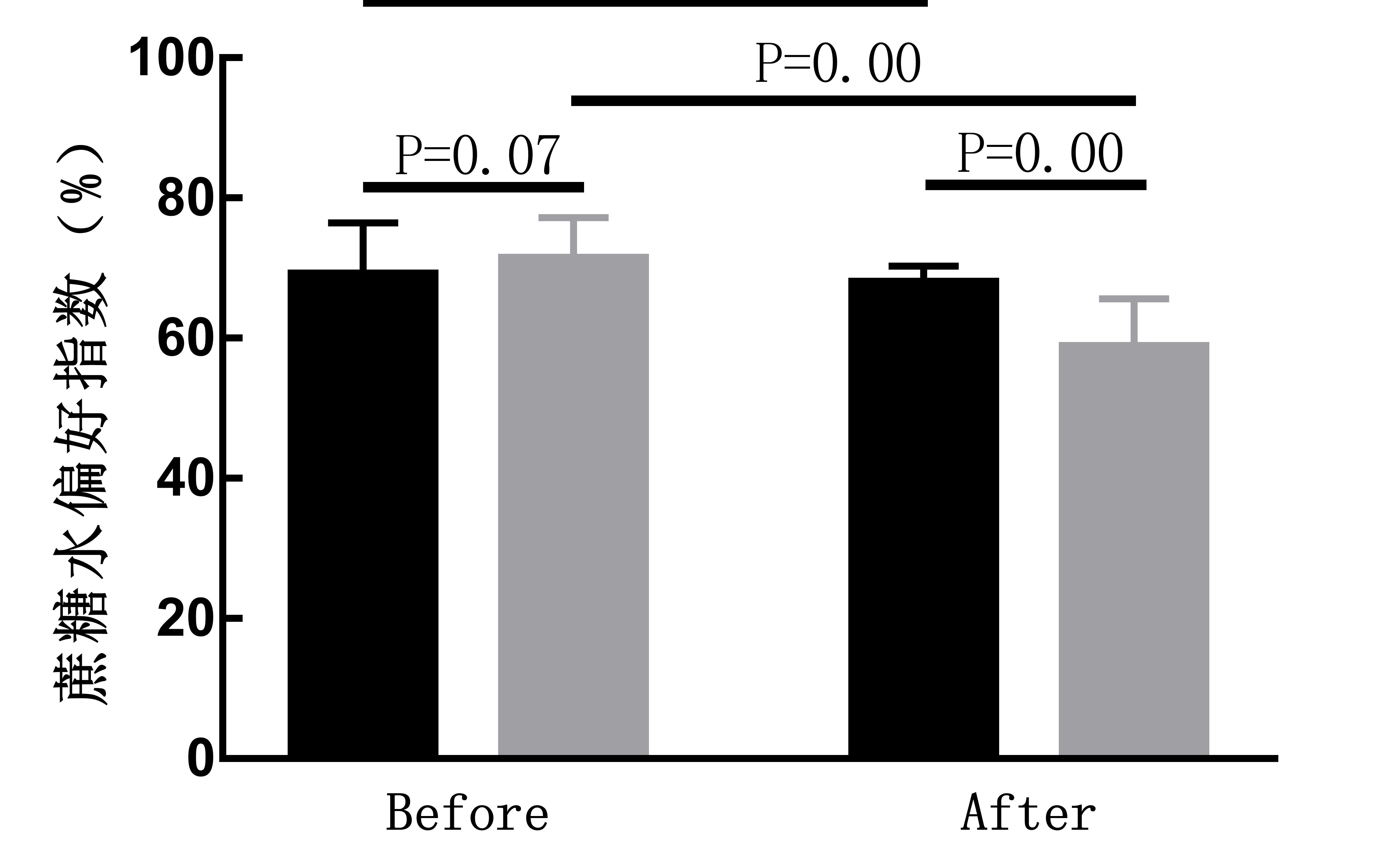 研0必学-Graphpad Prism绘制两组两时间点带误差线柱形图-并标记...