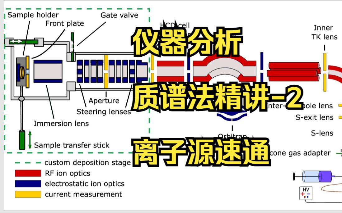 【仪器分析】质谱法精讲2-离子源