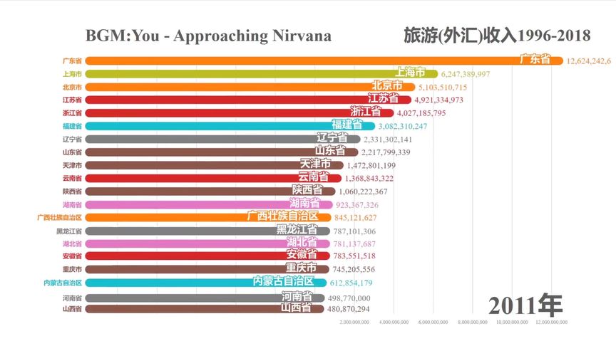 【一分钟数据科普】【中国】国际旅游(外汇)收入(美元)