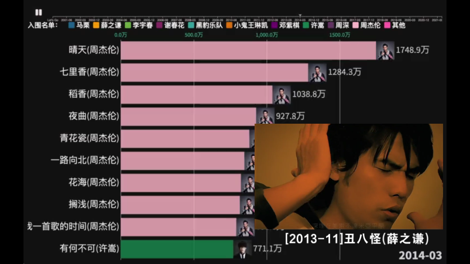 咪咕汇音乐盛典2021入围歌手收藏量排行榜(加上周杰伦)