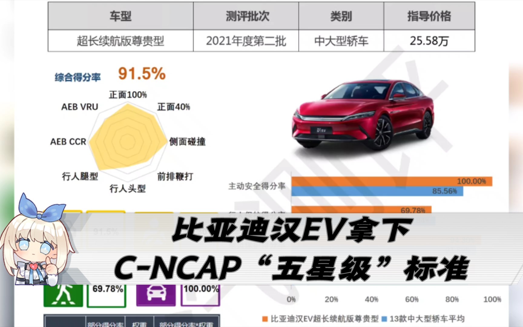 比亚迪汉EV拿下C-NCAP“五星级”标准
