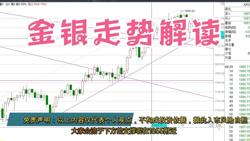 金价上涨动能减弱,多空开始转换,贵金属有大调整需要
