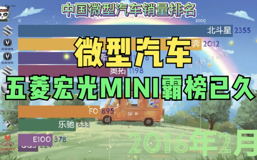 16年至今:全国微型汽车销量排名,五菱宏光MINI霸榜已久