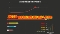 【数据可视化】2020 全球新冠肺炎疫情累计确诊人数排名