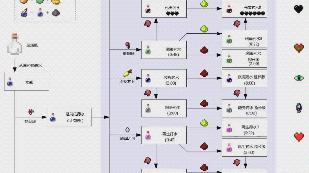 我的世界药水制作表