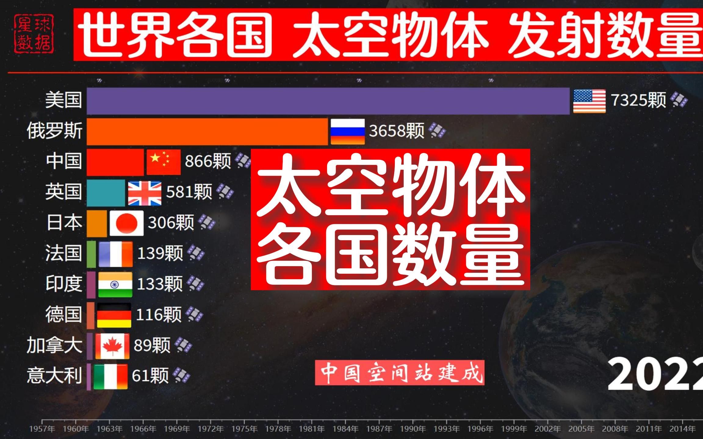 不明飞行物为何密集出现?各国太空物体数量排名,中国奋力追赶