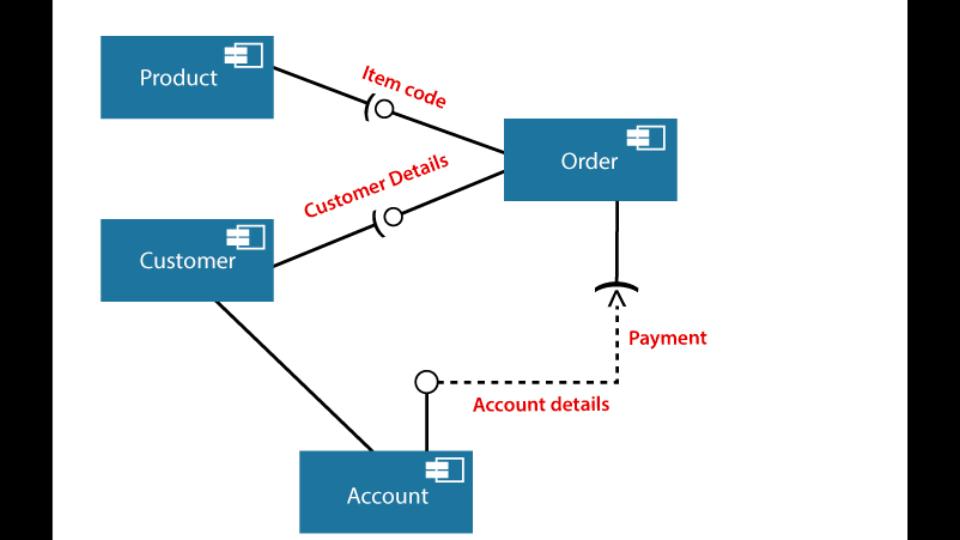 UML Component Diagram 今天又是画图的一天,过去了。