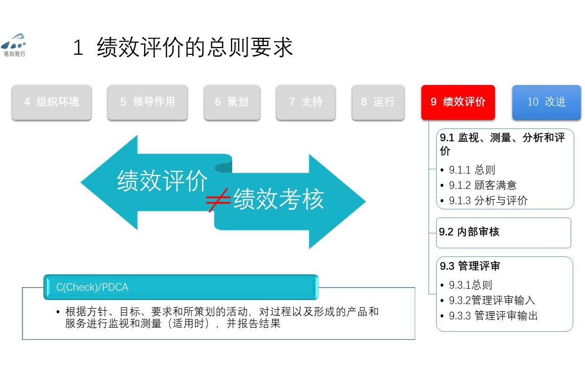 1-42-确定是否正在实现预期结果-ISO9001质量管理体系-绩效评价-9.1....