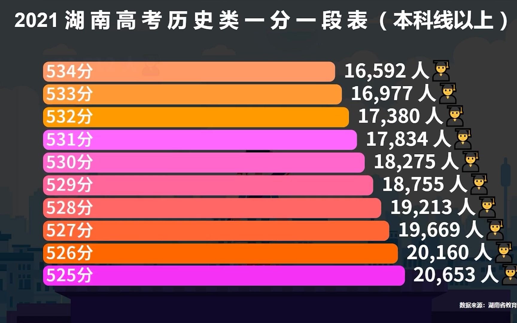 2021湖南高考历史类一分一段表,600分以上1642人,超5万人过本科线