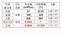 高一年级物理第15课时《人类对行星运动规律的认识(二)》微课视频