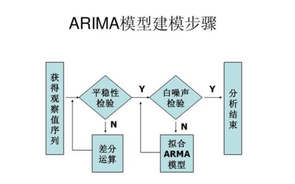 【python算法+代码案例】时间序列ARIMA模型及预测/机器学习