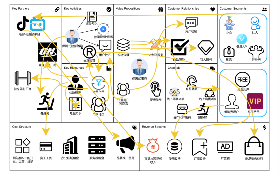 商业模式画布视觉化讲解