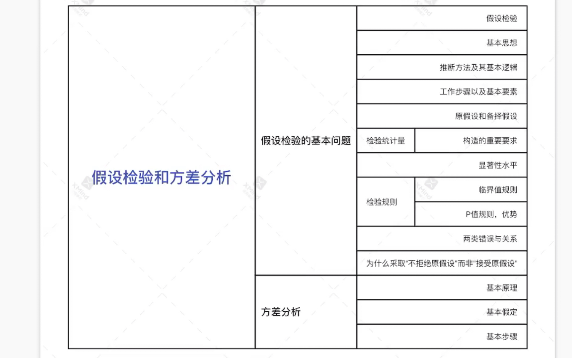 自学|统计学考研复试(9)【假设检验与方差分析】