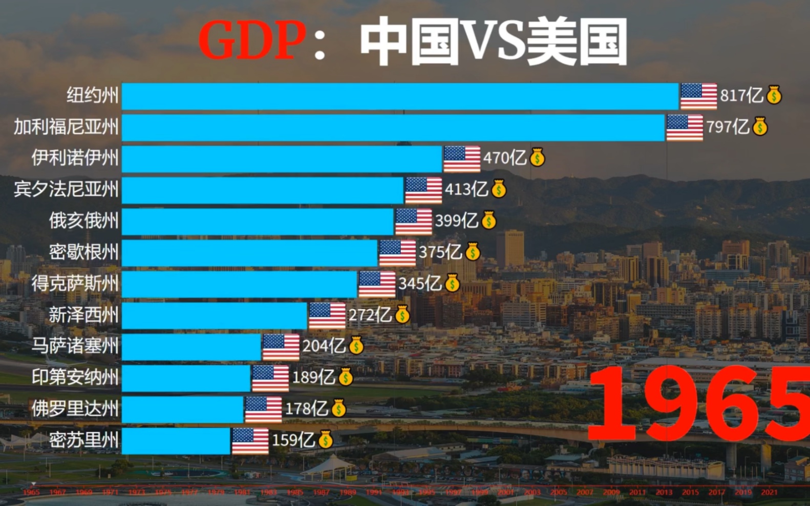 美国经济实力发展到底如何!中国各省与美国各州GDP对比!