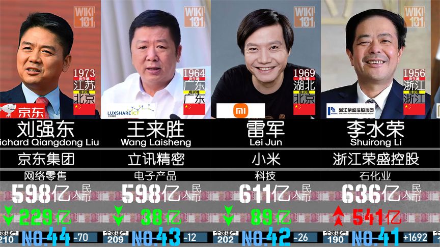 2022中国富豪榜 - 福布斯最新排行! [3月份中国富豪身家升跌]