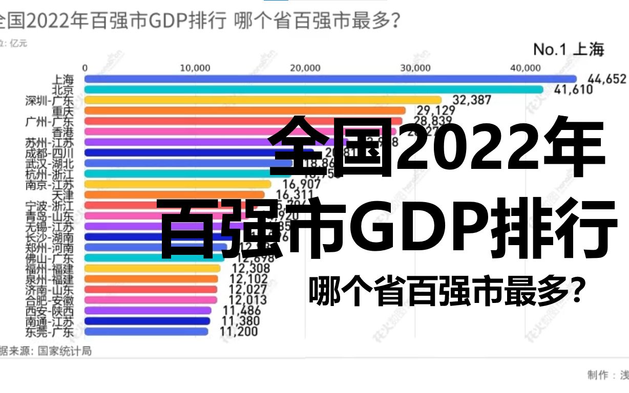 全国2022年百强市GDP排行 哪个省上榜城市最多?
