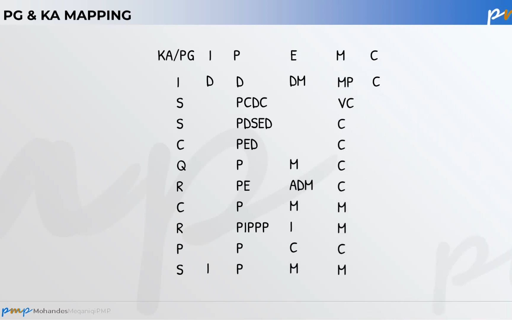 快速记住PMP-PMBOK&软考信息系统项目管理师 49个过程