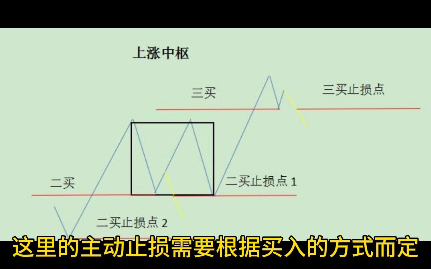 缠论108课之亲身感悟 :止损是散户在股市中必须学会的第一招