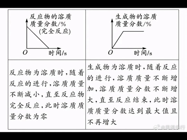 中考化学 | 图像图表题答题方法,考前务必吃透!