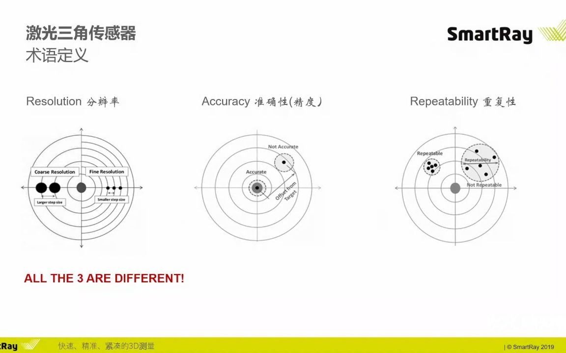分辨率,准确性,重复性的区别
