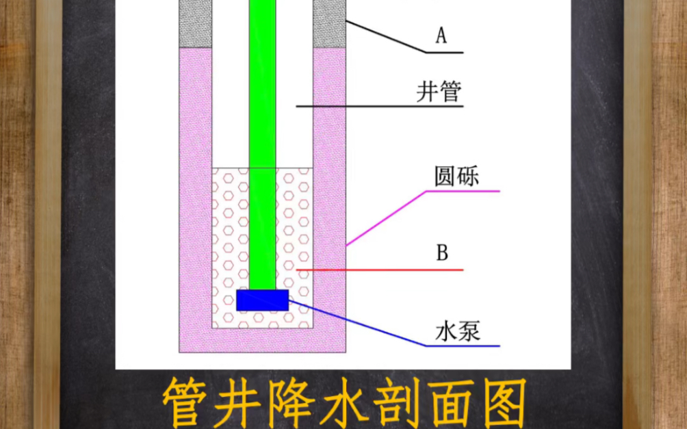 市政案例识图:管井降水剖面图