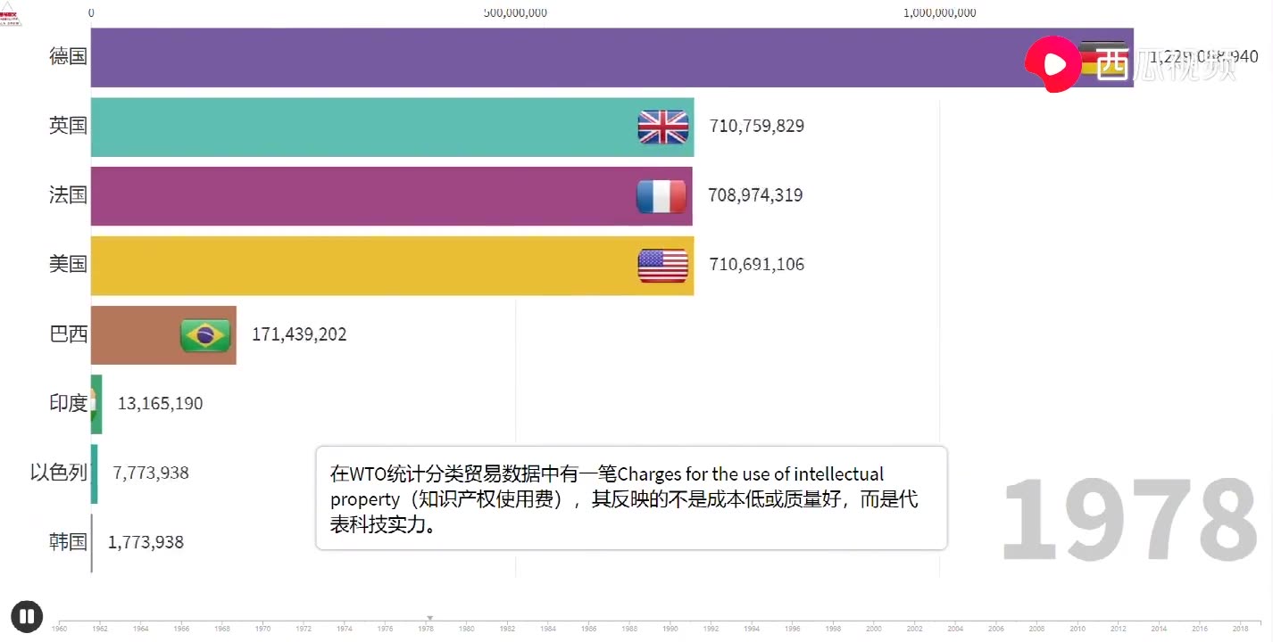 【数据可视化】世界各国知识产权使用费(1960-2018),天朝的逆袭神话!