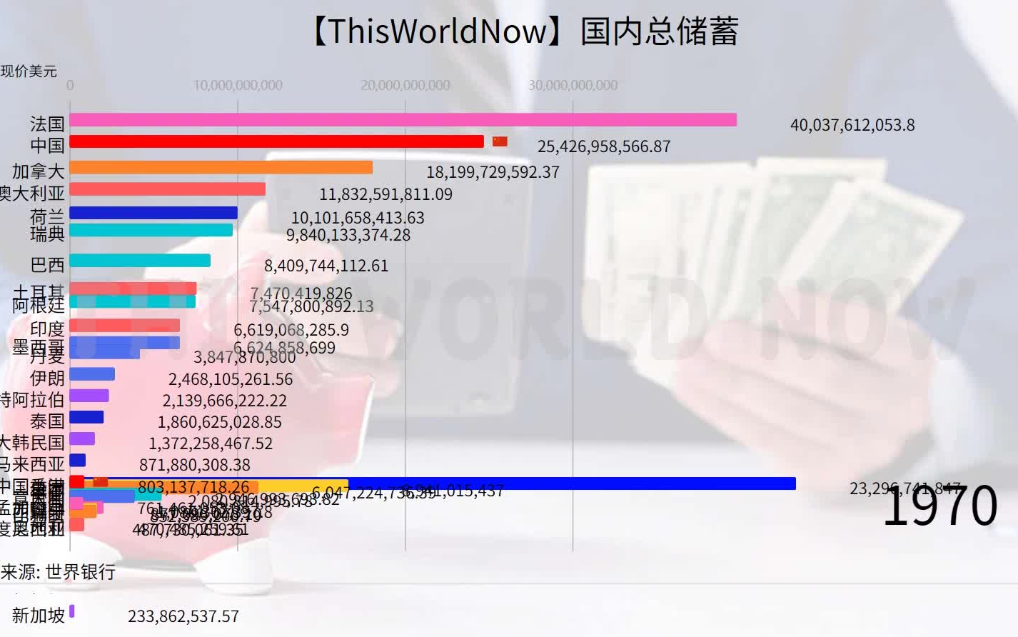 【数据可视化】全球各国国内总储蓄动态排行榜