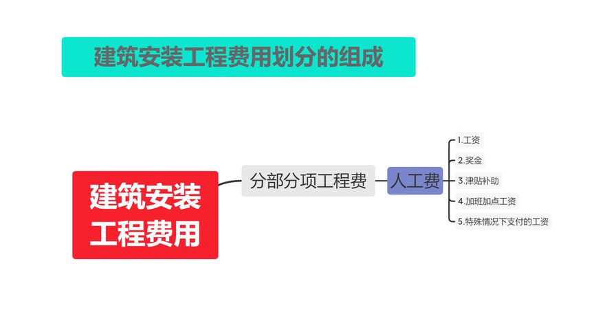 分部分项工程费之人工费