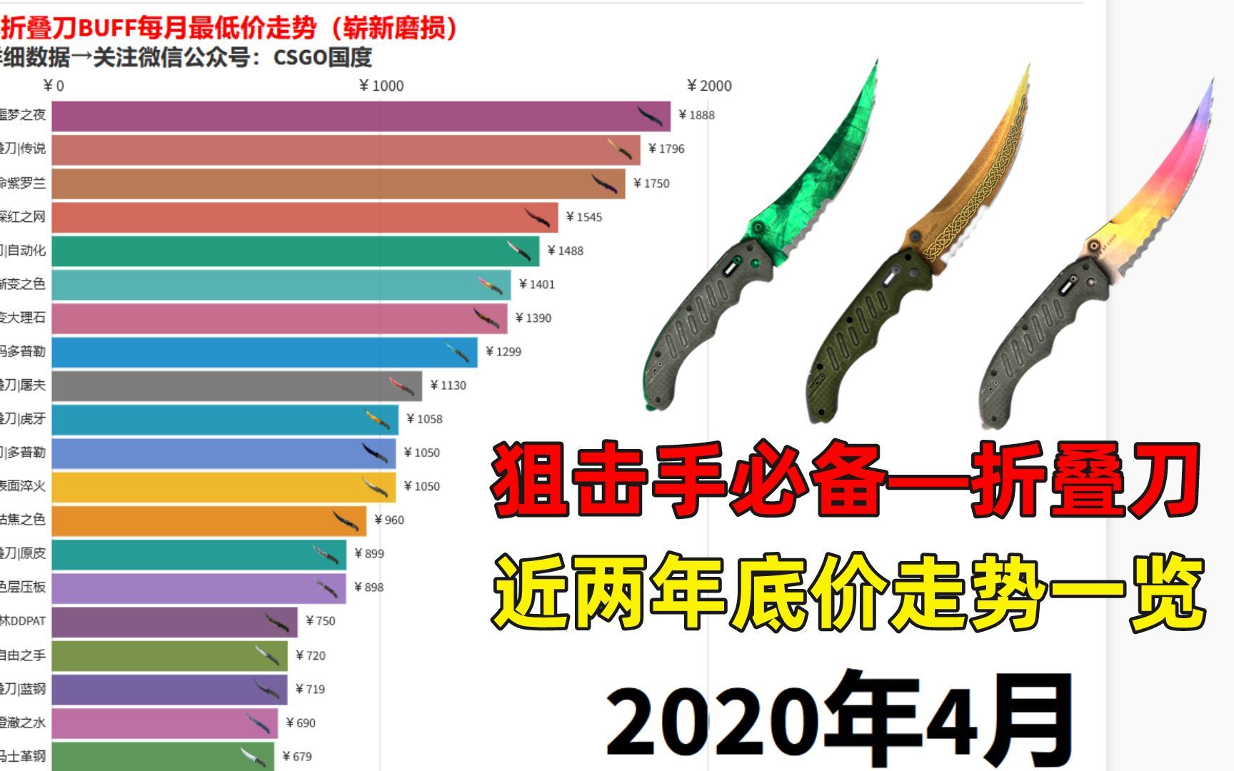 【CSGO】狙击手必备的折叠刀近2年价格走势来了!