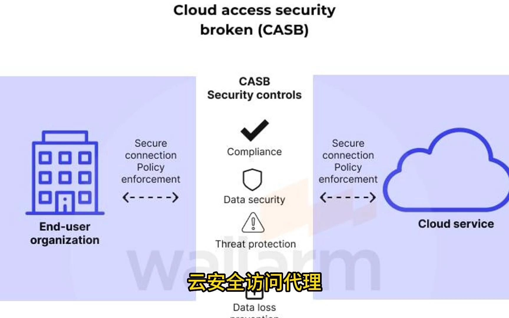 (混合云安全实践9#):云访问安全代理(CASB)