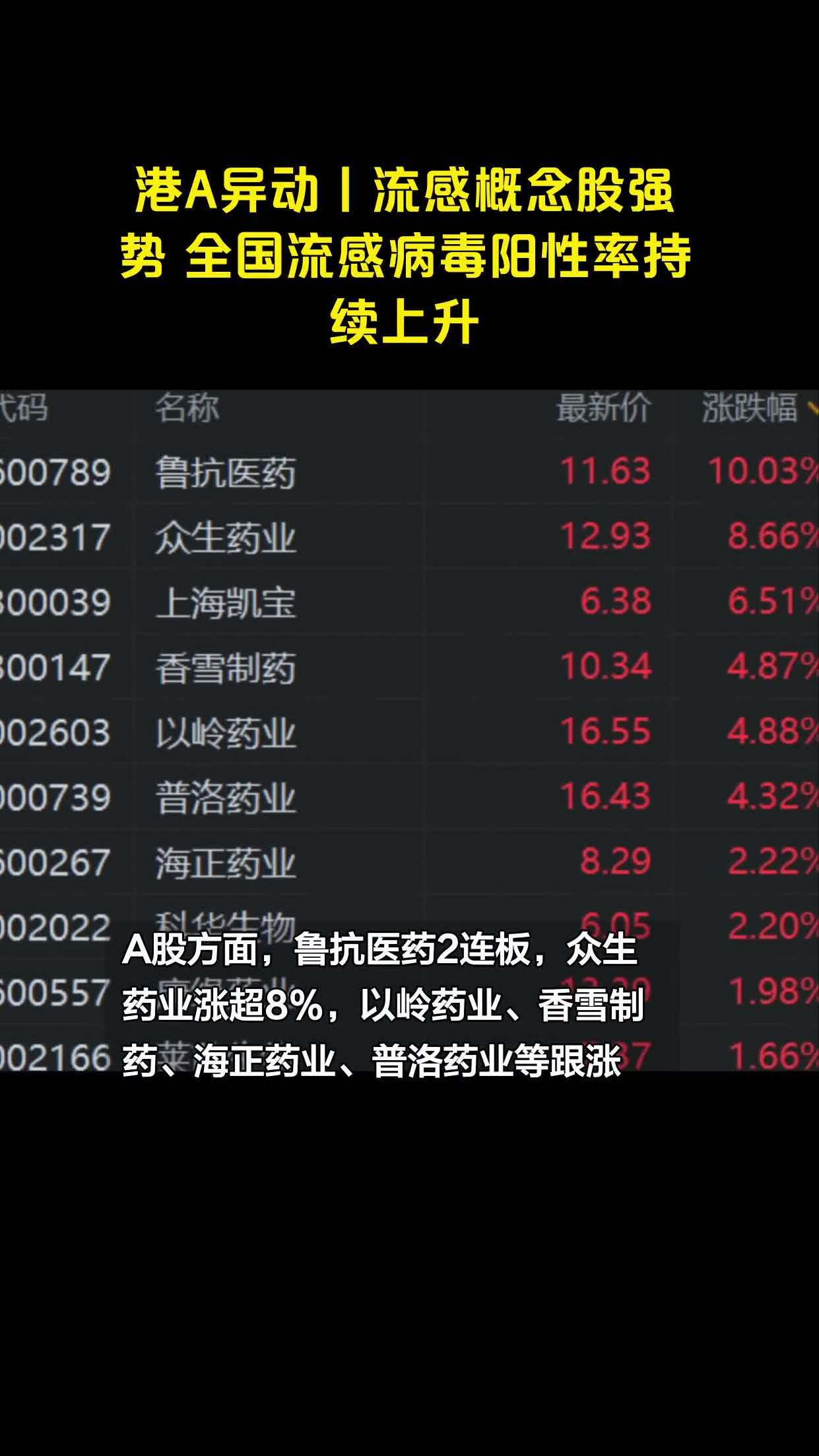 港A异动丨流感概念股强势 全国流感病毒阳性率持续上升