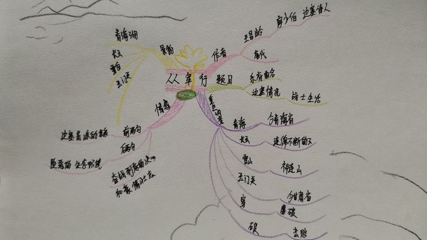 画思维导图,巧学边塞诗。