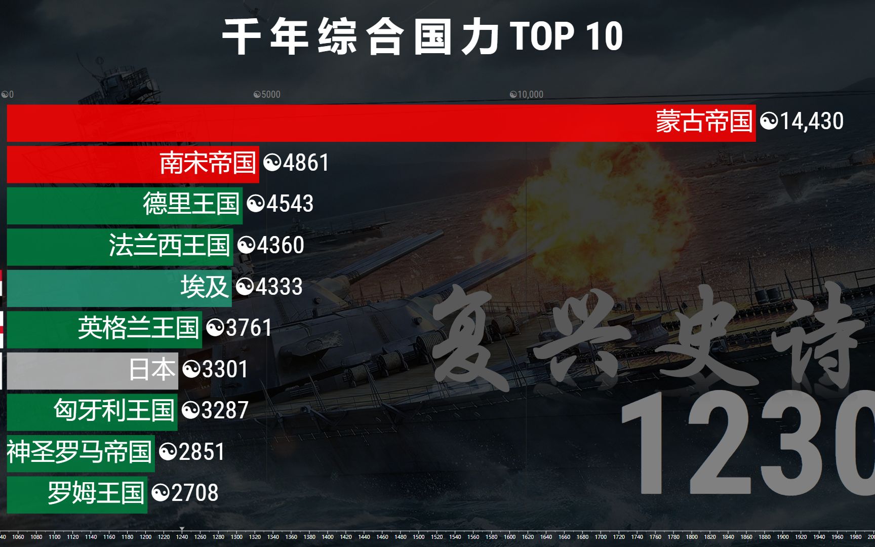 千年综合国力排行榜TOP10,强国之路,中华儿女永不止步!