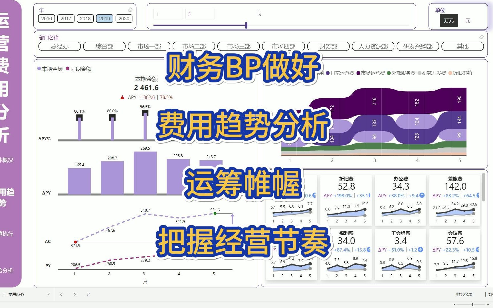 高级财务BP教你告别臃肿大宽表!这样做才能把费用趋势做清晰!