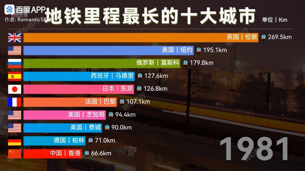 世界各国地铁里程重置版,北京超过上海第一名。