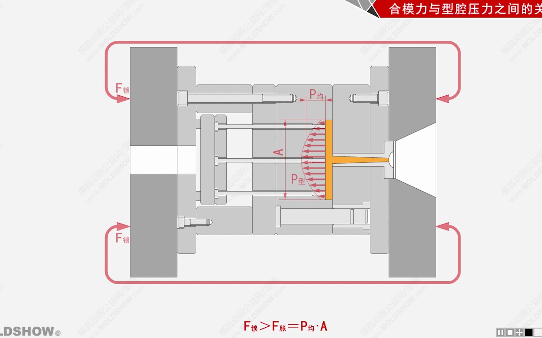 合模力与型腔压力之间的关系