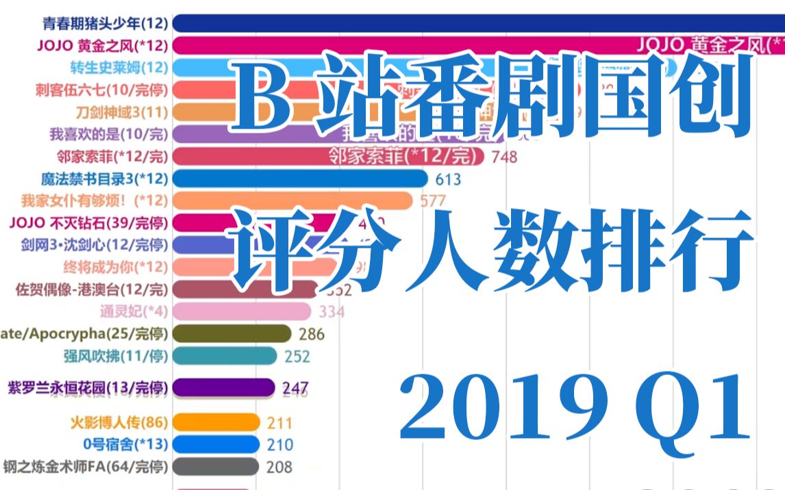 【2019Q1】B站番剧国创每周评分人数排行!