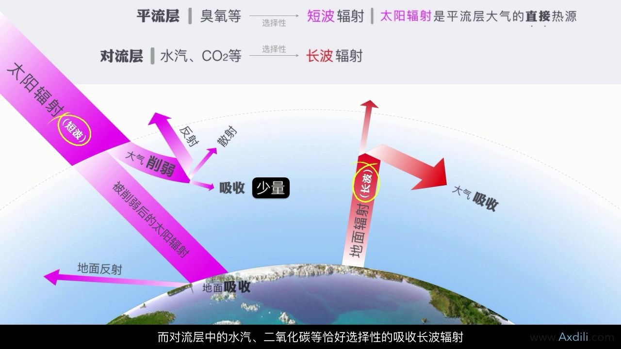 【科普】什么是大气的受热过程