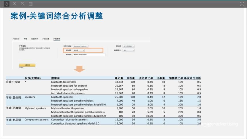 否定关键词的使用技巧,提高广告效率【跨境电商亚马逊培训33】