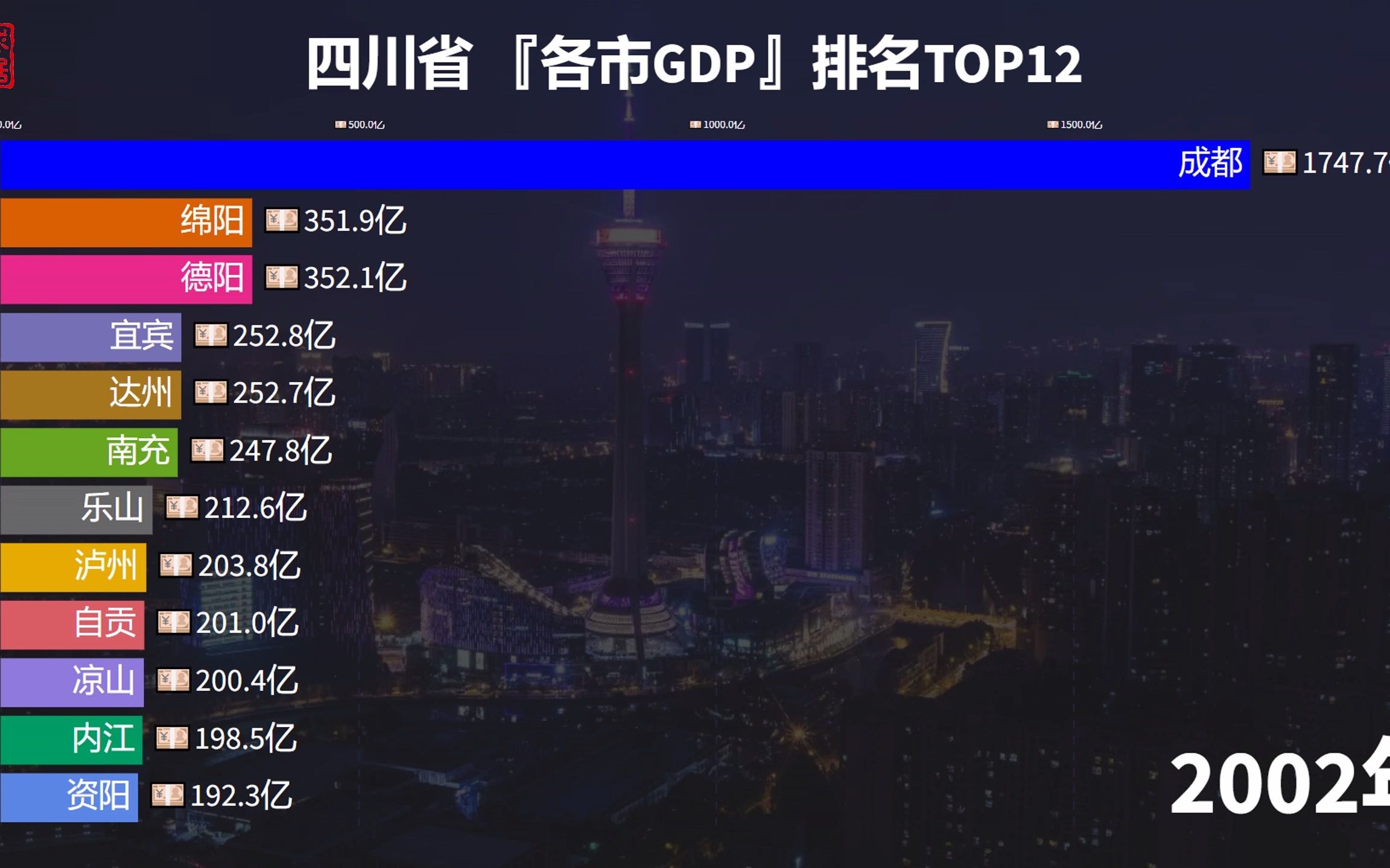 四川省各市经济实力比较:成都一枝独秀,2021年GDP接近2万亿