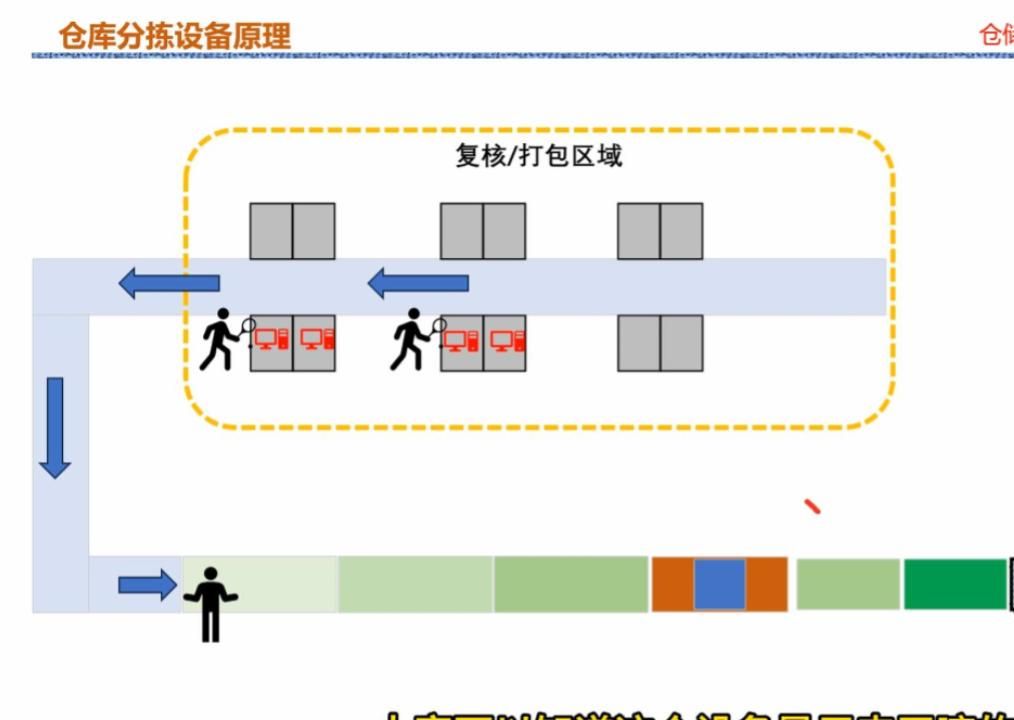 仓库DWS分拣设备应用1