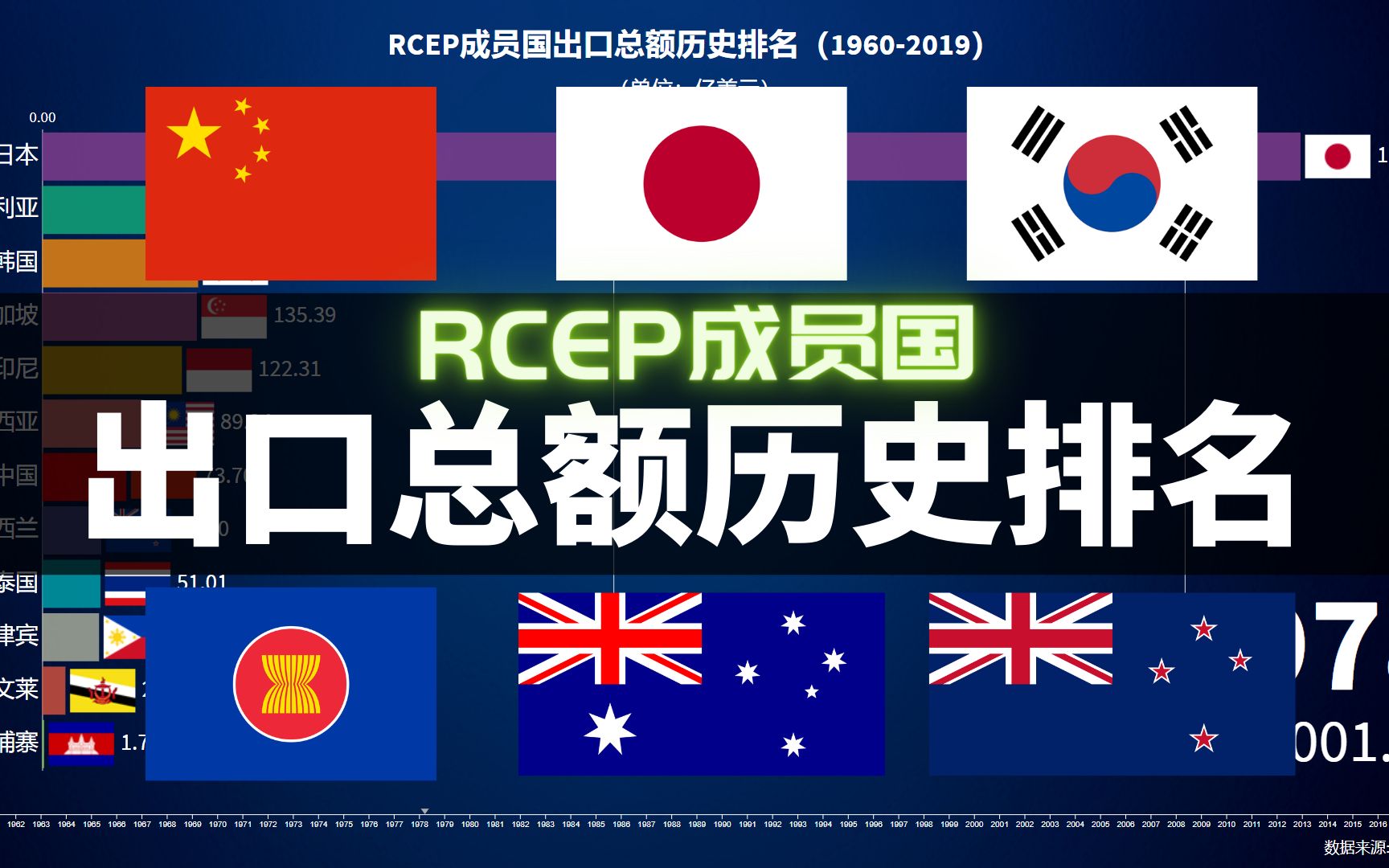 RCEP成员国出口总额历史排名,中国实力担当
