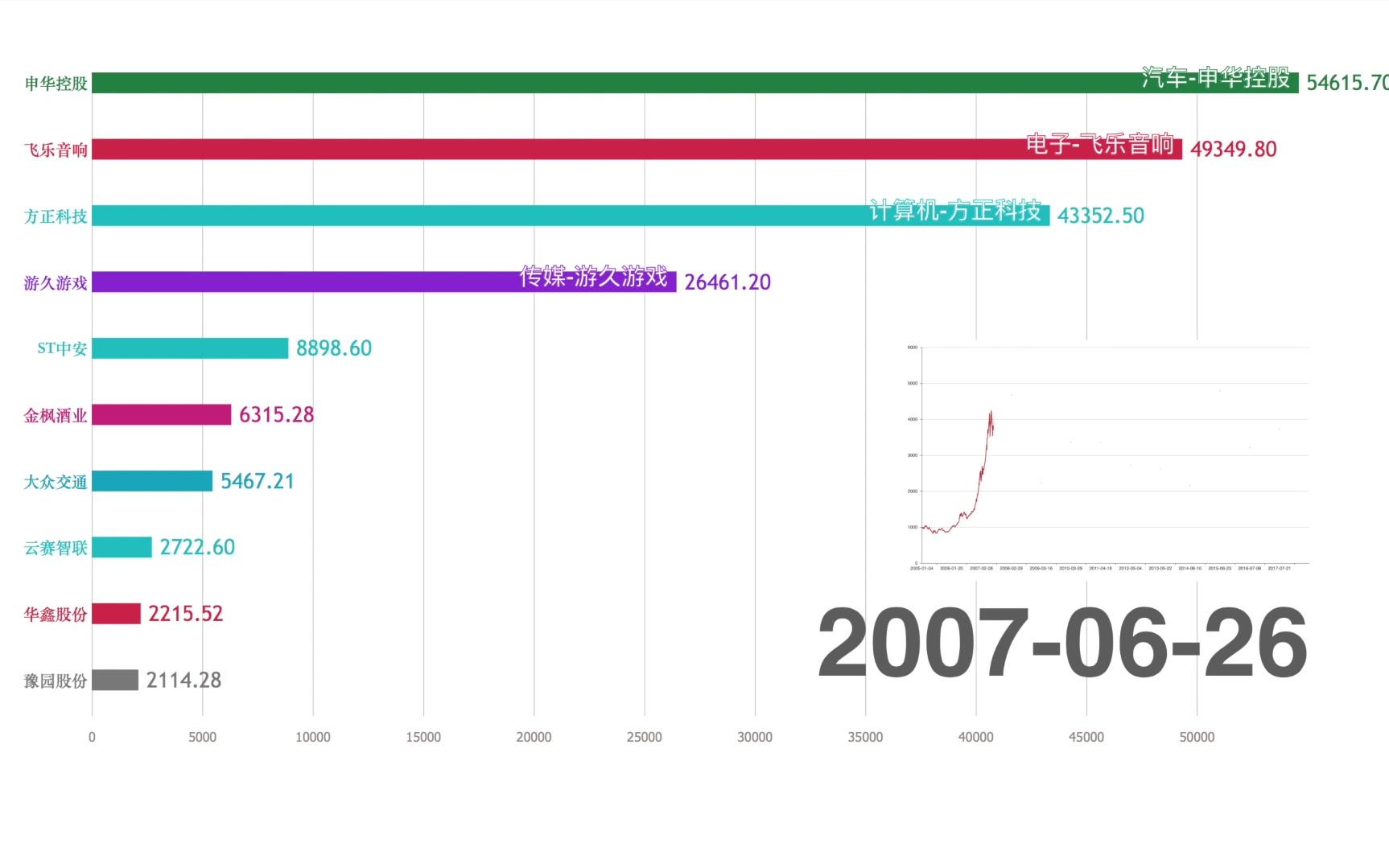 【数据可视化-财经类】A股股票价格排行榜