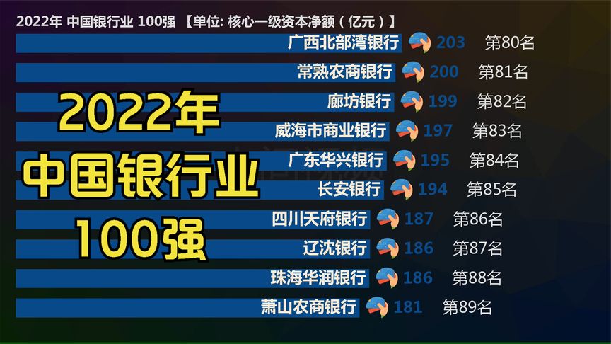 2022年 中国银行业 100强, 6家大型银行, 12家股份制, 60家城商行