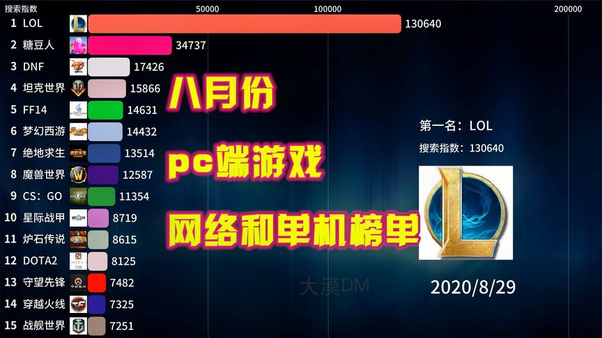 2020年8月份PC端网络和单机游戏排行榜