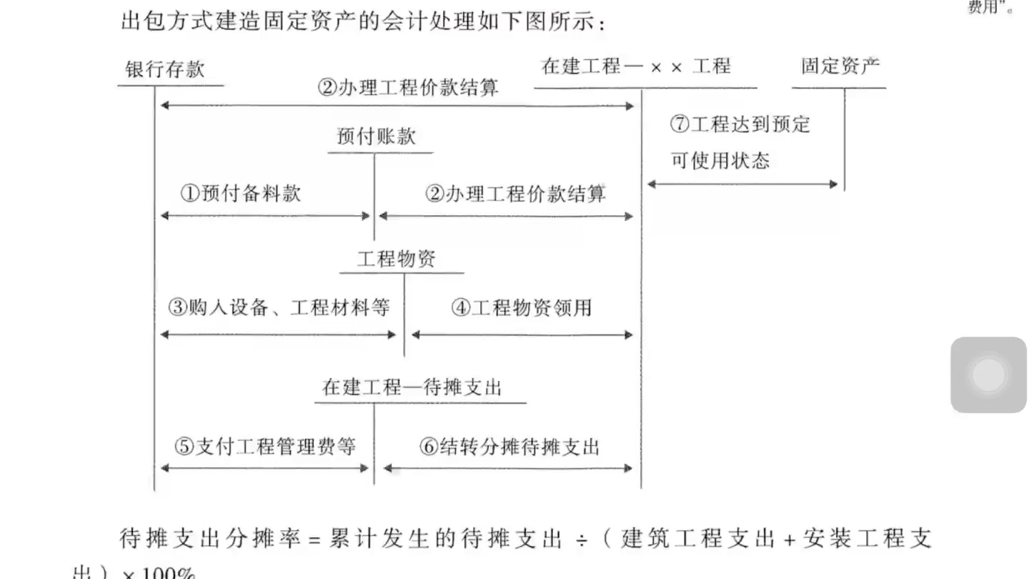 会计实务:出包方式建造固定资产的账务处理
