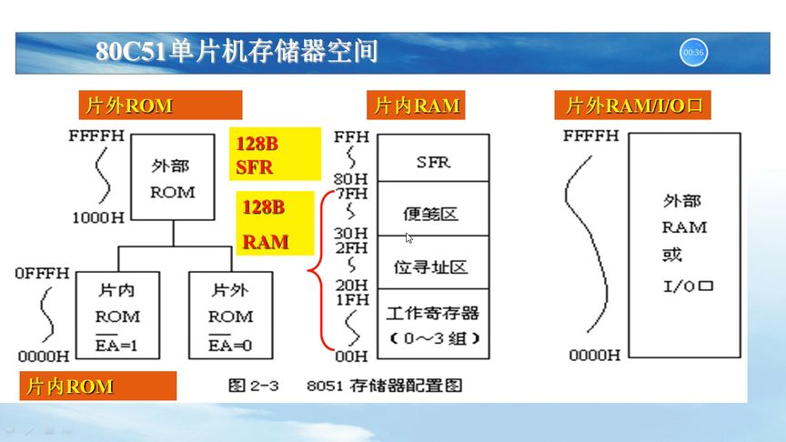 单片机课程 第2章 2 单片机存储器结构